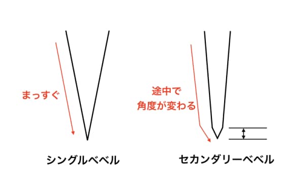 I think the knife needs a secondary bevel - Shieldon