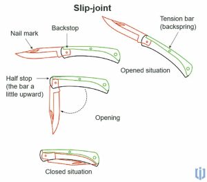 Slip-joint - Shieldon