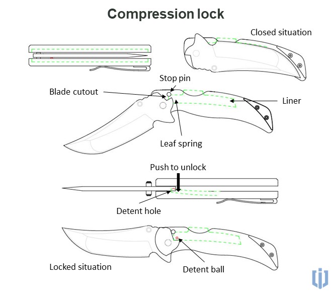 Compression lock - Shieldon