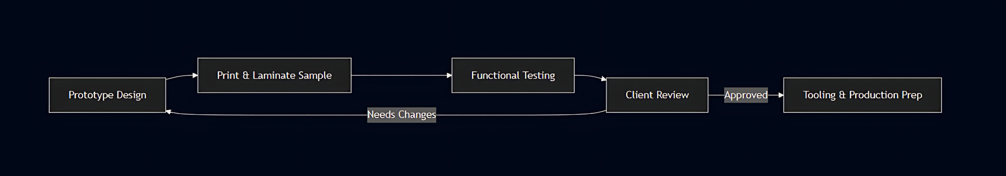 Packaging Production Process - Shieldon